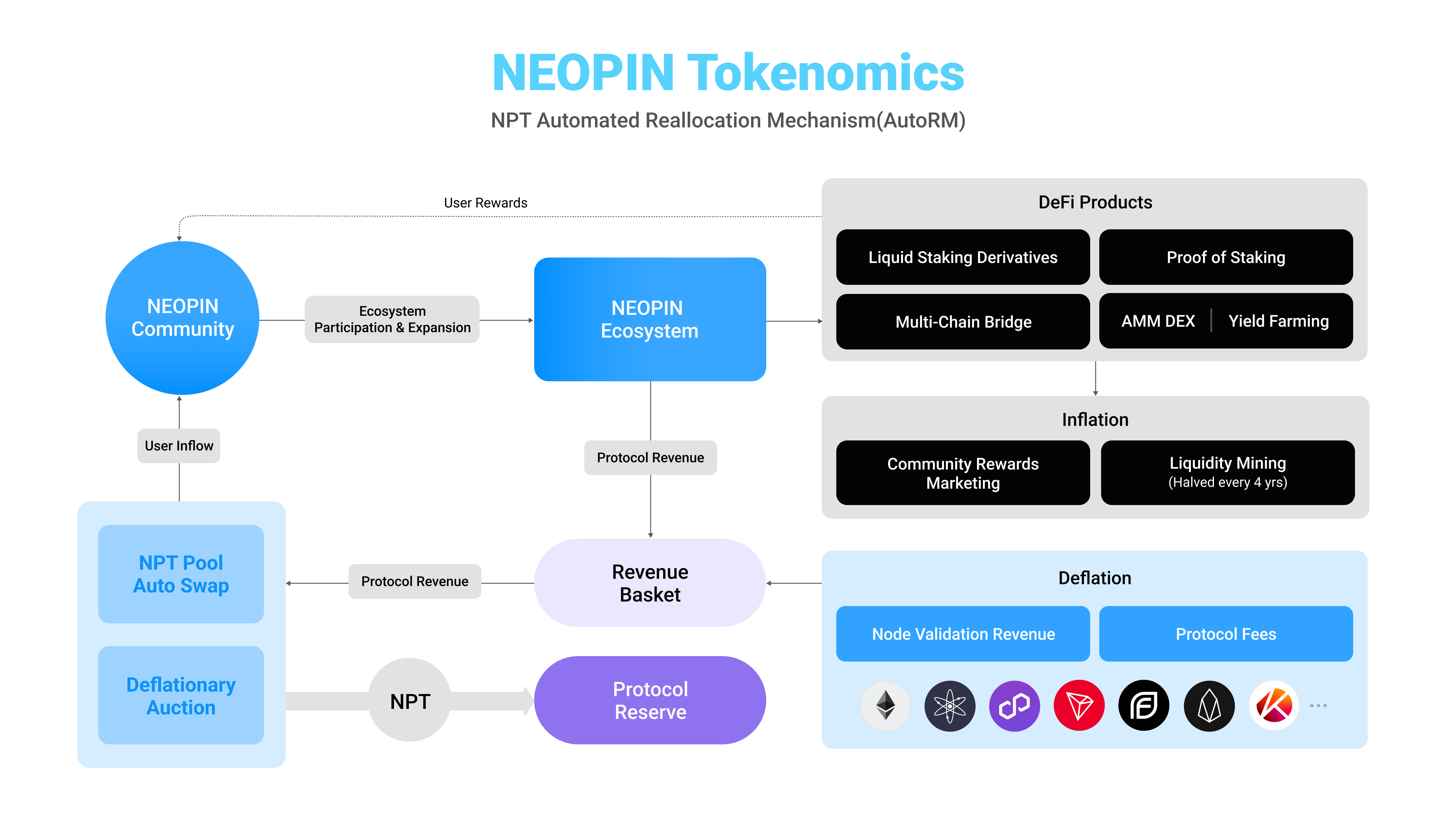 NEOPIN -Permissioned DeFi